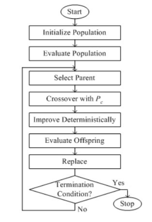 The Hybrid Genetic Algorithm Download Scientific Diagram