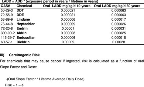 Lifetime Average Daily Dose Calculated Based On 10 And 30 Years Download Scientific Diagram