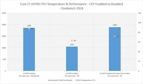 Lowering CPU Voltage And Temperature Without Compromising Performance Disabling CEP On Intel