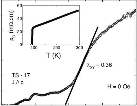 Representative plot of the out of plane c σ χ versus Download Scientific Diagram