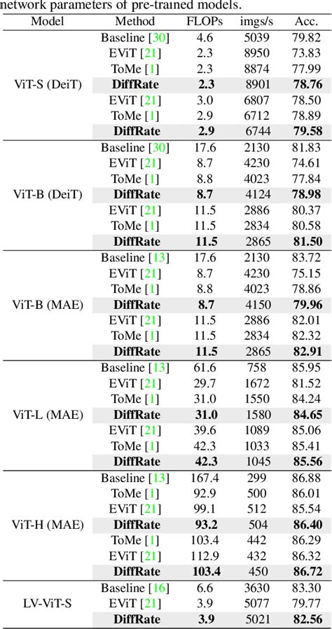 Table 1 From Diffrate Differentiable Compression Rate For Efficient Vision Transformers