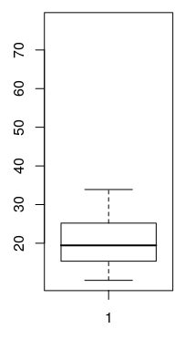 Outliers Are Missing When Using Plotrix Boxplot In R Stack Overflow