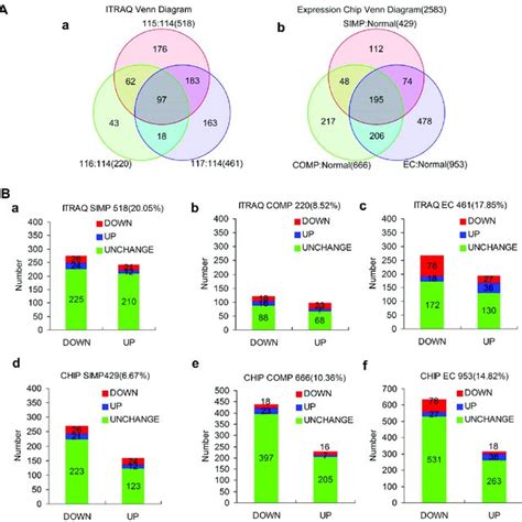 Comparative Analysis Of Transcriptomic And Proteomic Data In Normal And Download Scientific
