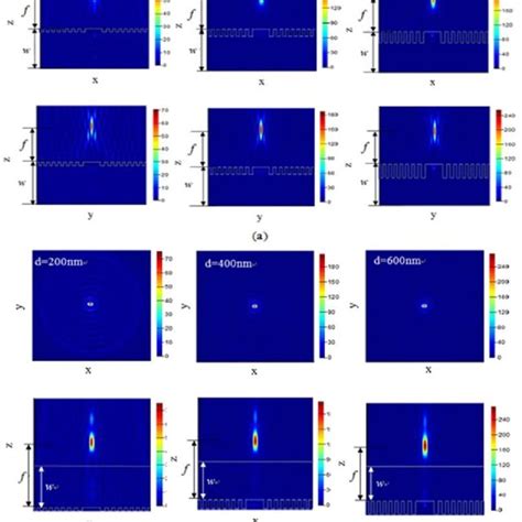 The Intensity Distribution Of The Diffraction Field In X Y Plane And Download Scientific