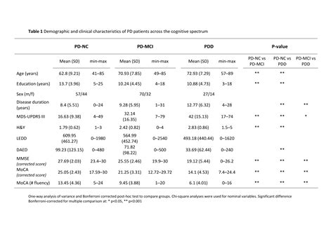 Moca And Mmse Subitems Sensitivity Across The Pd Cognitive Spectrum