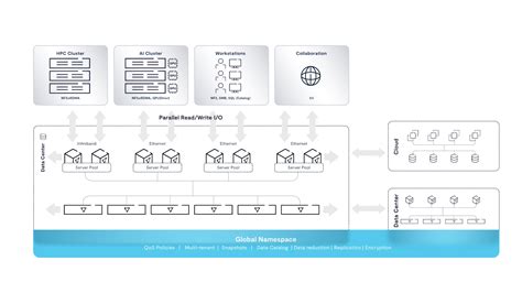 Vast Data Platform For High Performance Computing Hpc