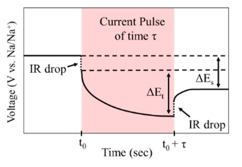 Solved What Is The Diffusivity Calculated In The Gitt