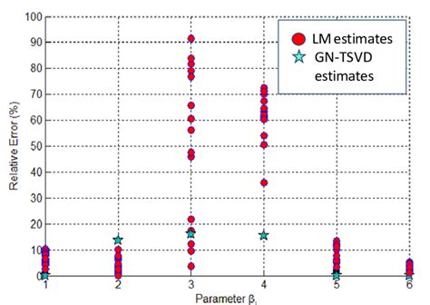 Relative Errors On The 6 Parameter Estimates Of Model 1 Using Either
