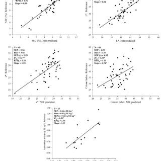 Reference Vs NIR Predicted Values For The Prediction Of The Soluble Download Scientific Diagram
