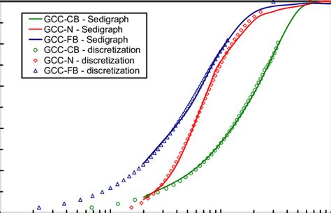 Psds Of The Three Gccs Used For The Validation Experiments As Measured Download Scientific