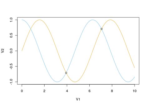 ggplot2 how to find x intercept for intersection of two curves in r