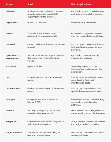 What are the advantages and disadvantages of using software as a service (SAAS) based ...