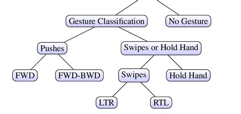 detection classification hierarchy download scientific diagram