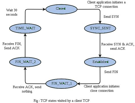 Tcp Connection Termination Computer Networks Computer Science
