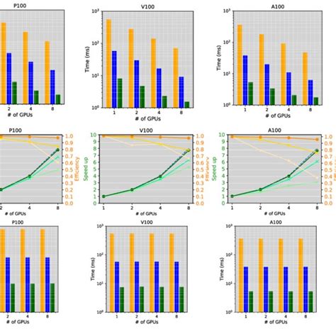 Strong Scaling Top Row Speedup Middle Row And Weak Scaling Bottom