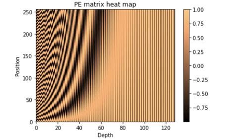 位置编码的原理详解 康康博客