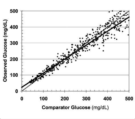 Parkes Error Grid 138 Fig 8 Linear Regression Relationship Between