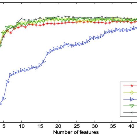Average Classification Accuracy On Libra Movement Dataset Download Scientific Diagram