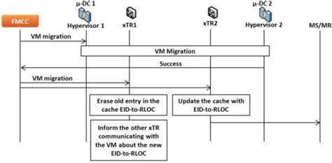 Service Migration Procedure In A Lisp Based Fmc Implementation