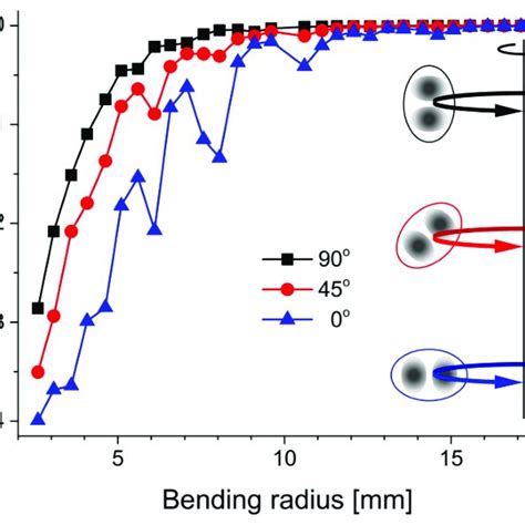 The Twist Characteristics Of The Lp01 2 Lp11 Lp01 8 Lp21 And Lp01 11 Download Scientific
