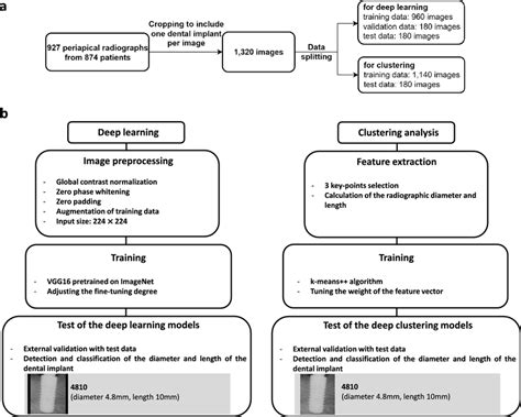 A Schematic Description Of Deep Learning And Clustering Approaches A