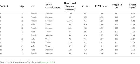 frontiers differences of respiratory kinematics in female and male