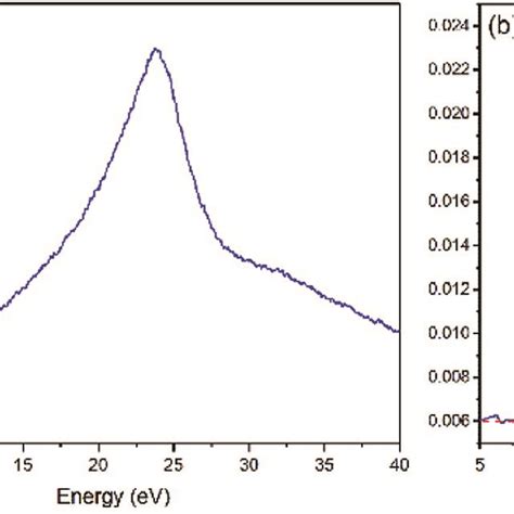Crystal Structure Of Olivine A Lifepo4 And B Fepo4 Obtained From Download Scientific