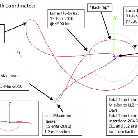 Pdf Preliminary Trajectory Design For The Artemis Lunar Mission