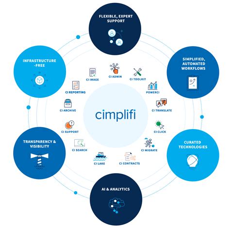 Cimplifi And Relativity A More Empowered Experience Made Possible