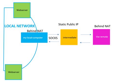 Ssh Local Computer And Remote Computer Are Behind Nat How To Make