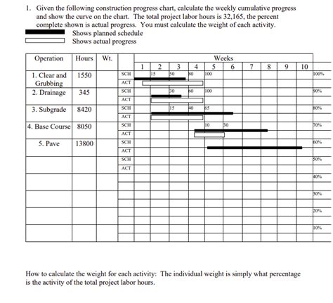 Solved 1 Given The Following Construction Progress Chart