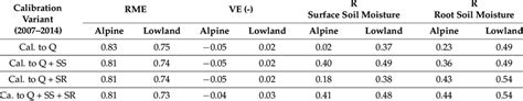 medians of the runoff model efficiency values runoff volume error and