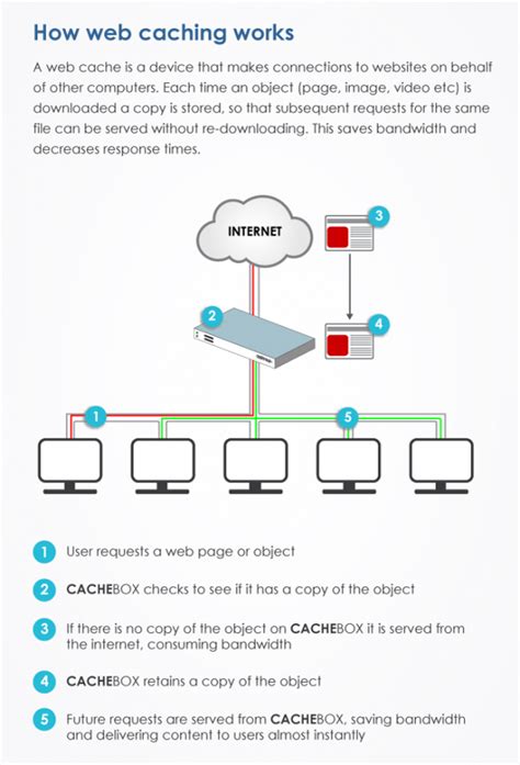 How Caching Works Page