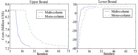 Evolution Of Upper And Lower Bounds Download Scientific Diagram