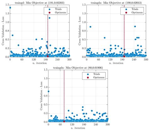 Average Mse Scores On The 5 Test Folds For The 300 Iterations Of The 3 Download Scientific