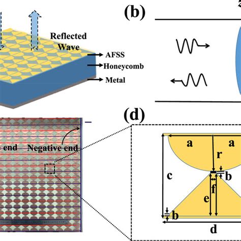 A Simulation Model Of The Afss Absorber B Equivalent Download