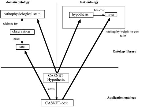 Application Ontology As A Specialization Of The Ontology Library Thick
