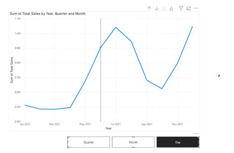 Power Bi Line Chart For Data Storytelling Dr Rashmi Mishra Posted On