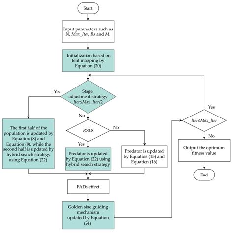 wireless sensor network coverage optimization using a modified marine