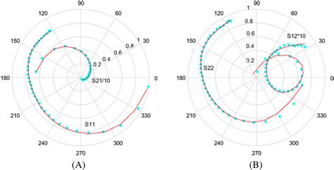 Comparison Of The Measured Symbols And Modeled Lines S‐parameters Download Scientific