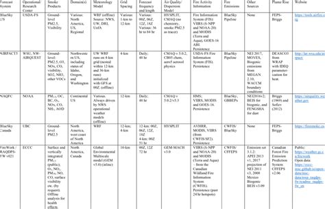 North American Smoke Prediction Systems Download Scientific Diagram