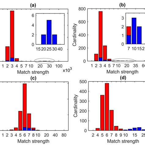 Histogram With The Distribution Of The Match Strength For The Positive