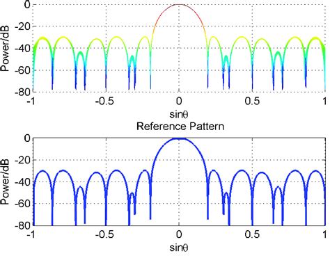 beam pattern designed by the proposed scheme with constraints mw 10