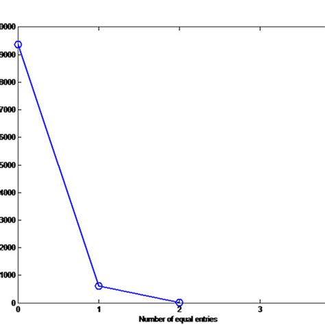 Distribution Of The Number Of Positions Where The Ascii Characters Are Download Scientific
