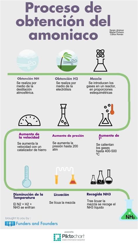 Pin en Química