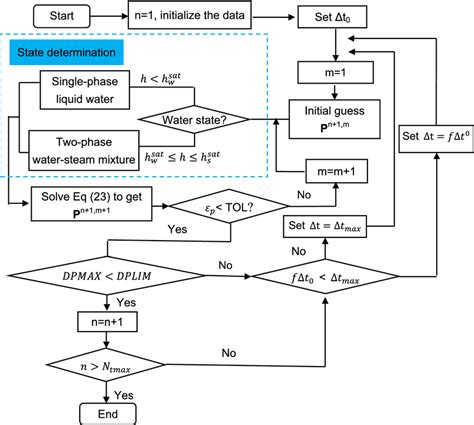 Simulation Procedure Of Proposed Numerical Solver Download Scientific