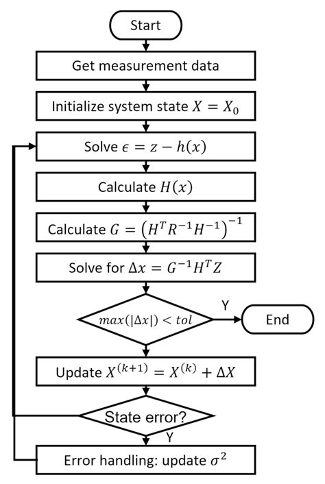 Applied Sciences Free Full Text Distribution System State