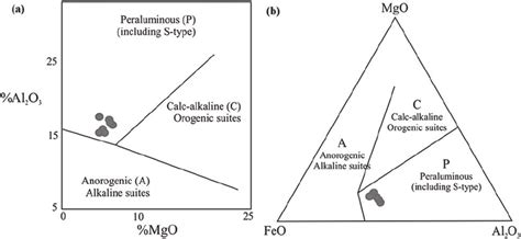 Magma Classification Diagrams After A Bdel R Ahman 1994 A Al 2 O