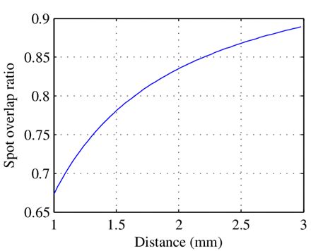 The Overlap Ratio Is Defined As The Overlap Area Divided By The Whole Download Scientific