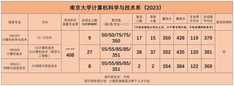考情分析 2023年南京大学计算机考研考情分析 知乎